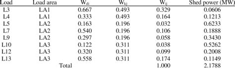 Importance Factor And The Value Of Load Shedding Power Of The Load