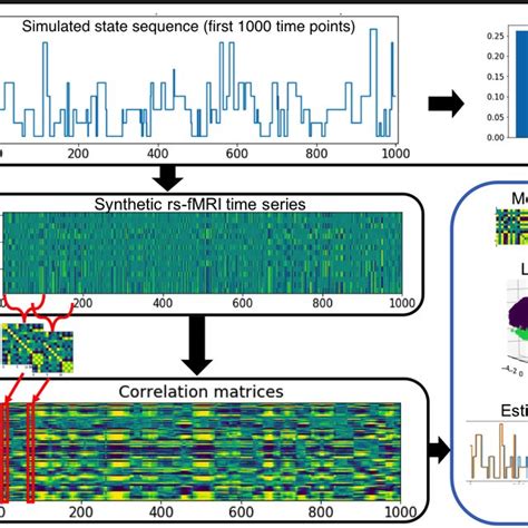 Pipeline For Simulating Synthetic Data Download Scientific Diagram