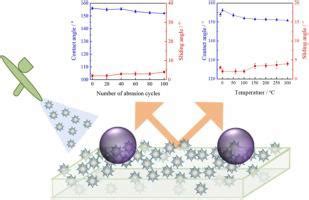Colloids And Surfaces