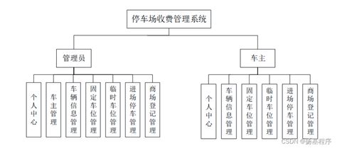 java jsp ssm停车场收费管理系统【2024年毕设】 csdn博客