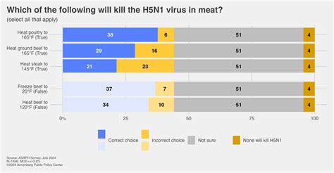 Despite Risk Many Unsure Of Temperature To Heat Food To Prevent