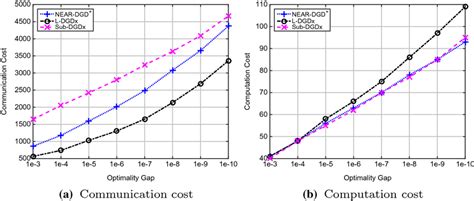 comparison of the computation and communication cost download