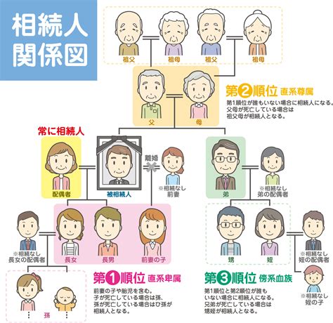 法定相続人 』とは誰ですか？法定相続人の範囲と順位 オネスタ税務会計事務所
