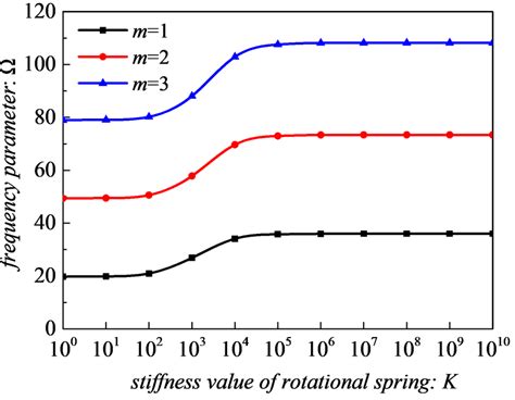 Realtionship Between Non Dimensional Frequency Parameters Snd Stiflness