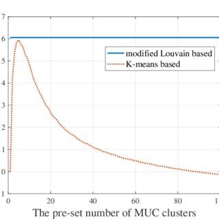 The Modularity Value Comparison Download Scientific Diagram
