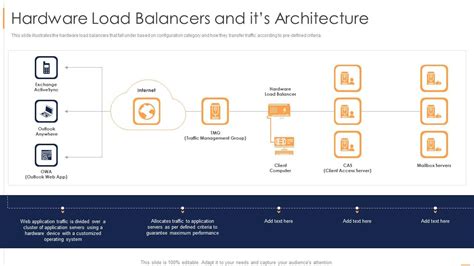 Load Balancing Hardware Load Balancers And Its Architecture Presentation Graphics