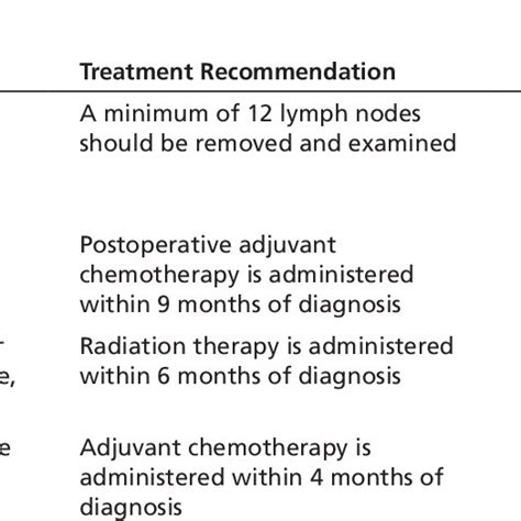 Adherence With Asconccn Quality Measures Download Table