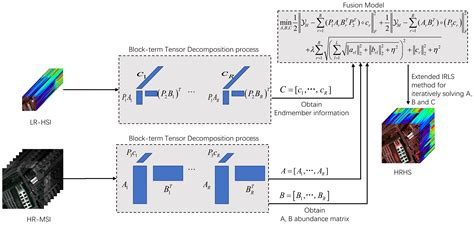 Multispectral And Hyperspectral Image Fusion Based On Joint Structured Sparse Block Term Tensor