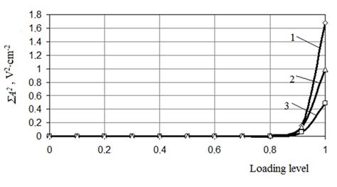 The Sum Of Squared Amplitudes Of Acoustic Emission Signals Release