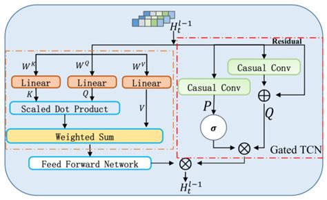 Mathematics Free Full Text An Attention And Wavelet Based Spatial Temporal Graph Neural
