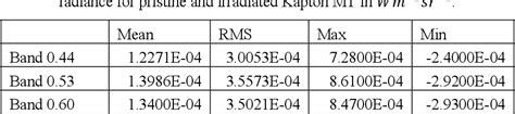 Table 2 From Understanding Non Resolved Space Object Signatures For