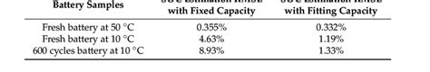 Soc Estimation Root Mean Squared Error Rmse With Fixed Capacity And