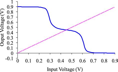Voltage Transfer Curves Of The Proposed Sti Driver Download Scientific Diagram