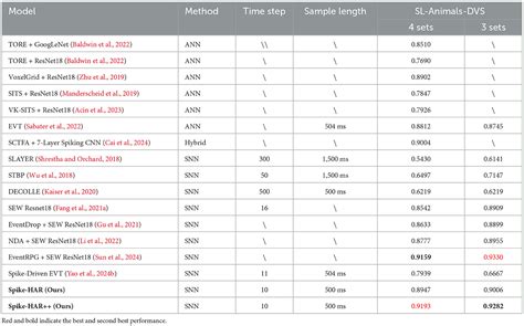 Frontiers Spike Har An Energy Efficient And Lightweight Parallel Spiking Transformer For