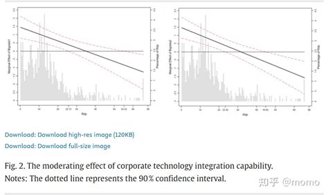 Stata学习：如何绘制调节效应图？marginsplot 知乎