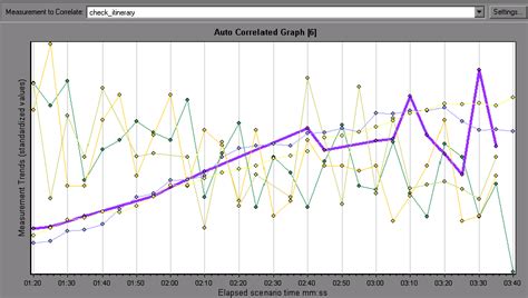 load runner loadrunner analysis problem detection and auto correlate graph
