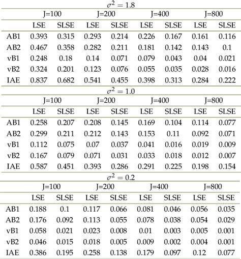 table 1 from estimating partial linear regression with shape constraints using second order