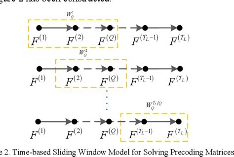 Figure 2 From Design Of Leo Mimo Precoding Update Algorithm Based On Time Sliding Window