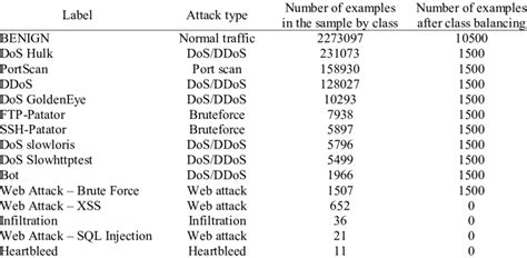Features Selected For Creating A Dataset And Describing Network Sessions Download Scientific