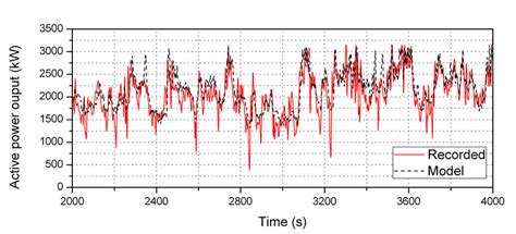 Figure B5 Comparison Of Recorded Active Power Output And Results From