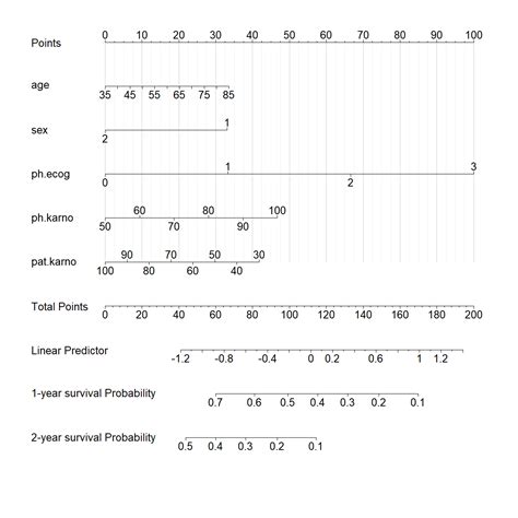 Cox回归列线图（nomogram）的多种绘制方法r语言cox模型列线图regplot Csdn博客