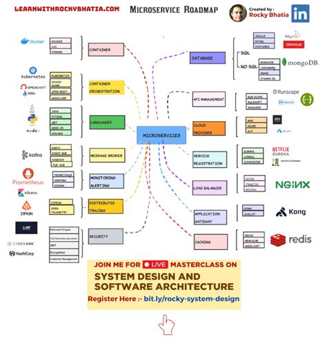 microservice roadmap for beginners mamta acharya posted on the topic