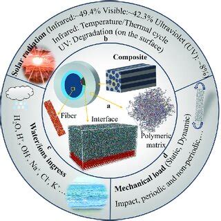 Microstructure Of FRP Composites And Interface Models SEM Micrographs Download Scientific