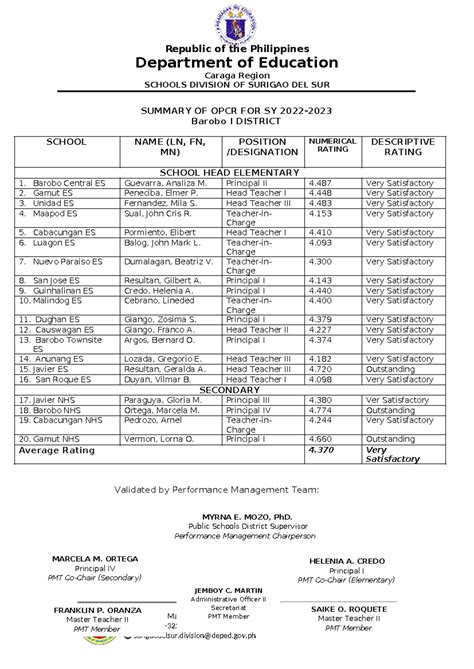Individual Performance Rating Form Balilahan Mabua Tandag City