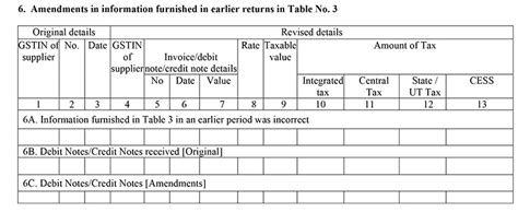 Easy Guide To GSTR 6 With Online Return Filing Procedure For Input Service Distributor SAG