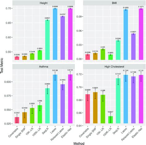 Comparison Of The Predictive Performance Of The Different Polygenic