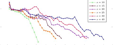 The Maximal Kkt Residue Per Iteration In Solving Nsrd Download