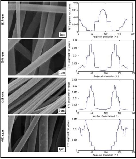 27 Sem Images And The Fft Alignment Histograms Of The Nanofibers