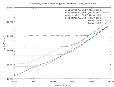 Chrony And Ntp Comparison