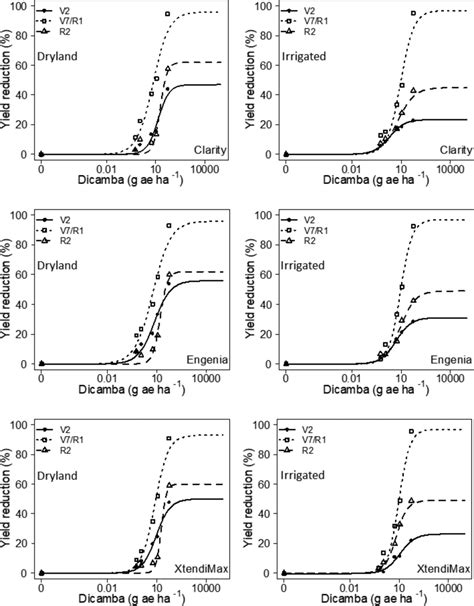 Soybean Yield Reduction Caused By Increasing Micro‐rates Of Dicamba