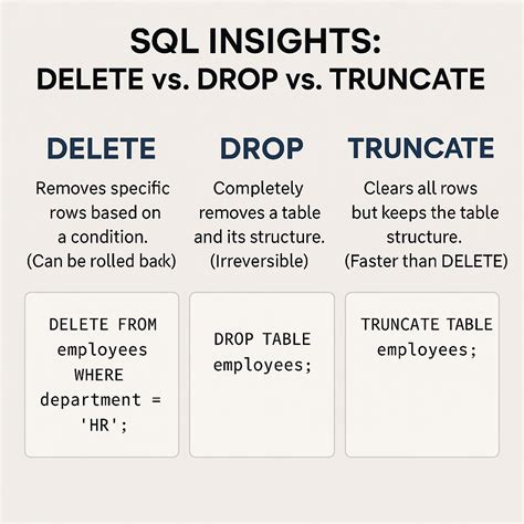 Sql Database Dataanalytics Techtips Programming Teki Viswagna Bramha