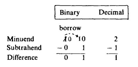 Tech2play Binary Subtraction