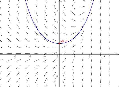 In This Exercise Use A Graphing Utility To Graph The Partic Quizlet