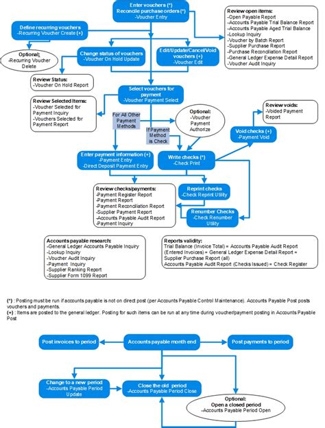 Accounts Payable Process Flow Diagram
