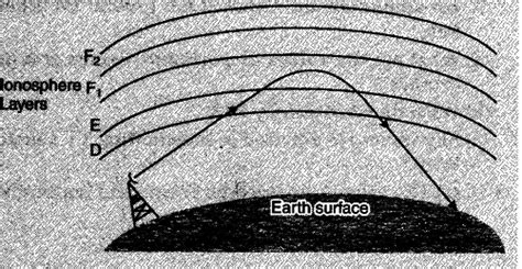 Mention Three Different Modes Of Propagation Used In Communication System Cbse Class 12