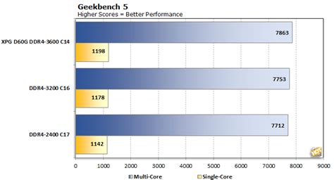 最も共有された！ √ 3200 Vs 3600 Ram 252802 3200 Vs 3600 Ram Ryzen 5000