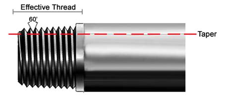 Determine Pipe Thread Sizes