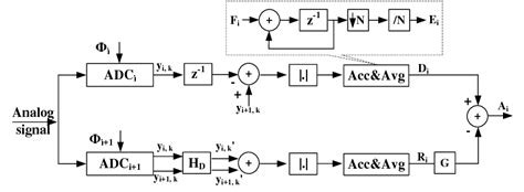 Proposed Timing Skew Detector Download Scientific Diagram