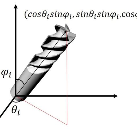 Example Of Three­dimensional Direction Of Milling Tools Download Scientific Diagram