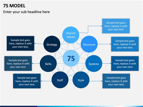 McKinsey 7S Model PowerPoint And Google Slides Template PPT Slides