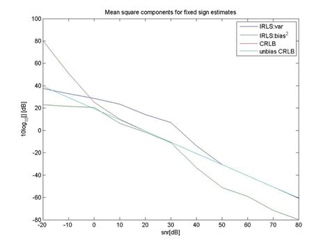 Bias And Variance Components Of Conditional Mean Square Error And CRLB Download Scientific