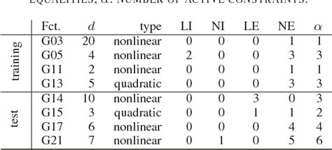 Table 1 From Equality Constraint Handling For Surrogate Assisted Constrained Optimization