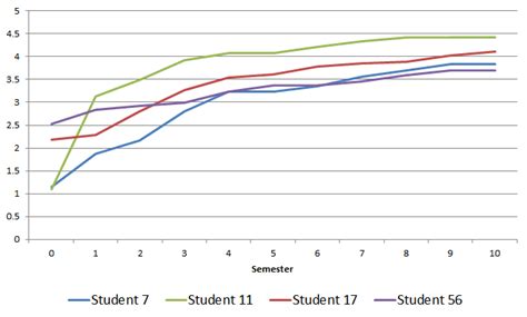 Values Assigned To An Example Attribute Over Time For Some Example Download Scientific Diagram