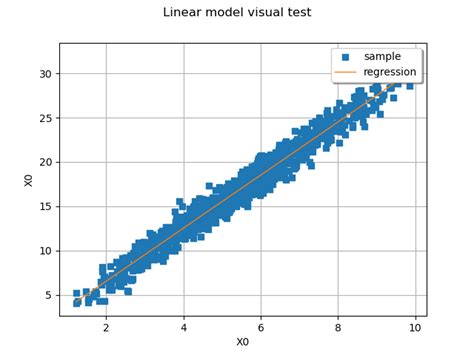 Build And Validate A Linear Model — Openturns 124 Documentation