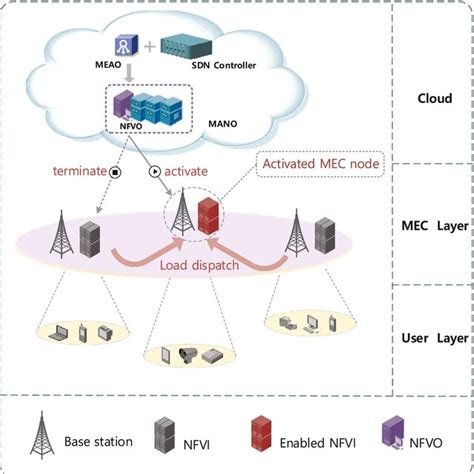 The Deployment Of Mec Nodes In The Nfv Enabled Mec Network Download