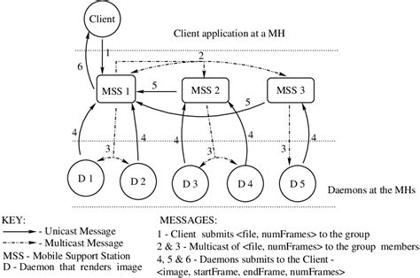 Distributed Image Rendering Architecture For Mobile Systems Download